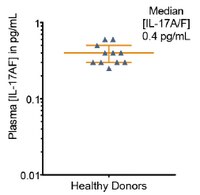 SMC™ 17A/F Heterodimer Immunoassay KitIMMUNOASSAY KIT | 03-0119-00